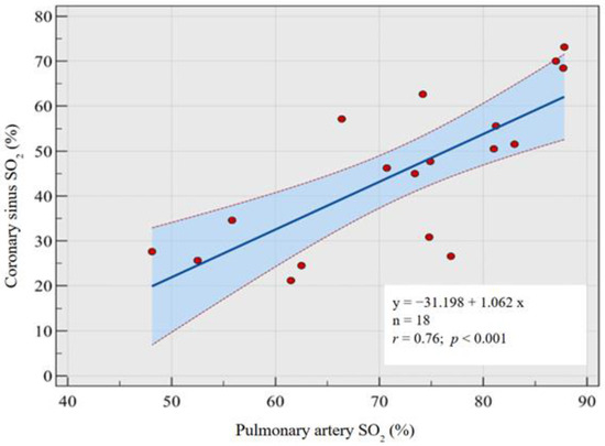 Estimating Coronary Sinus Oxygen Saturation from Pulmonary Artery ...