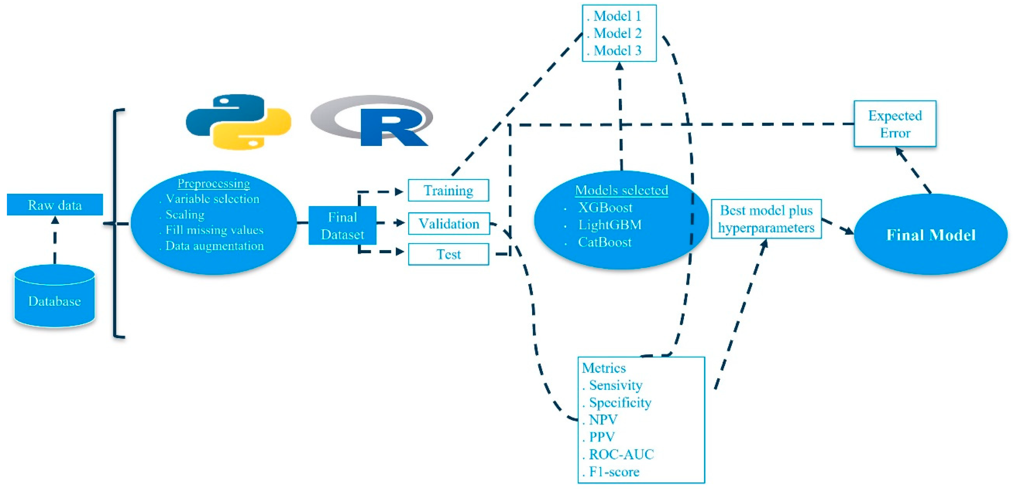 Development of a Predictive Model of Occult Cancer After a Venous ...