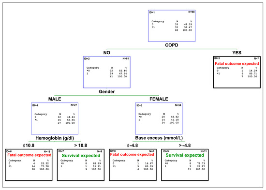Epidemiological Characteristics and Prognostic Scoring in Toxic ...