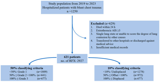 Non-Completely Displaced Traumatic Rib Fractures: Potentially Less ...