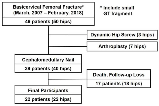 High Fixation Failure Rate of Cephalomedullary Nail Fixation in ...