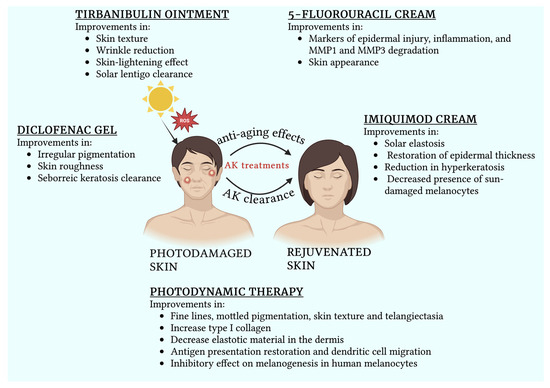 Exploring Anti-Aging Effects of Topical Treatments for Actinic Keratosis