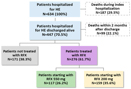 Drug Utilization of Rifaximin-α in Patients with Hepatic Encephalopathy ...