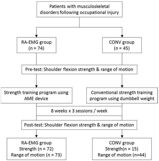 Shoulder Musculoskeletal Disorder Rehabilitation Using a Robotic Device ...