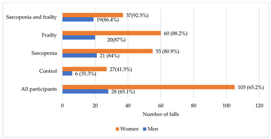 Psychomotor Speed and Fall Risk in Older Adults with Sarcopenia and ...