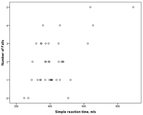 Psychomotor Speed and Fall Risk in Older Adults with Sarcopenia and ...