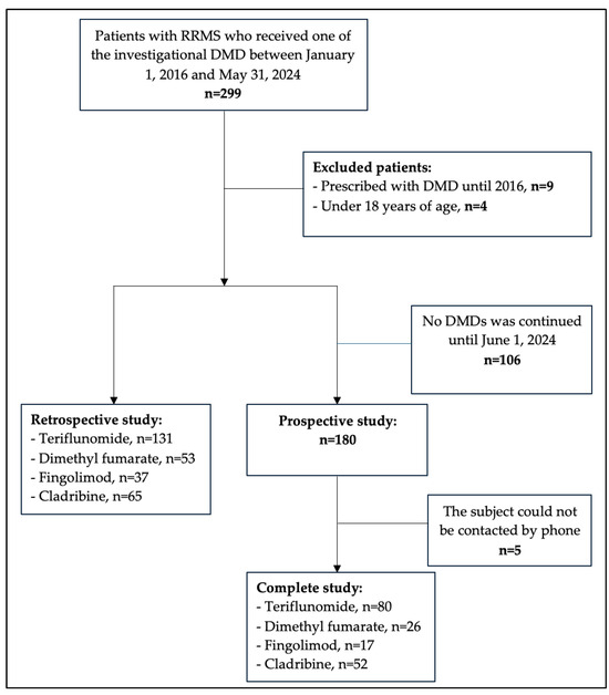 Evaluation of the Efficacy, Safety, and Adherence to Oral Drug Therapy in Patients with ...
