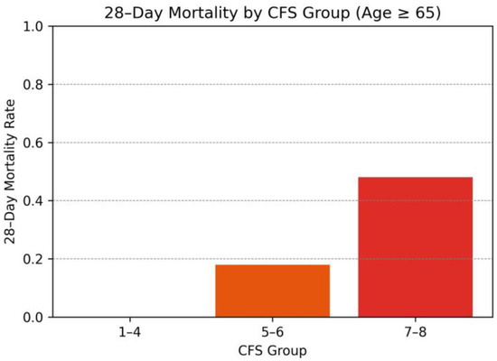 Evaluation of the Relationship Between Clinical Frailty Scale (CFS) and ...