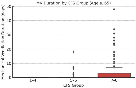 Evaluation of the Relationship Between Clinical Frailty Scale (CFS) and ...