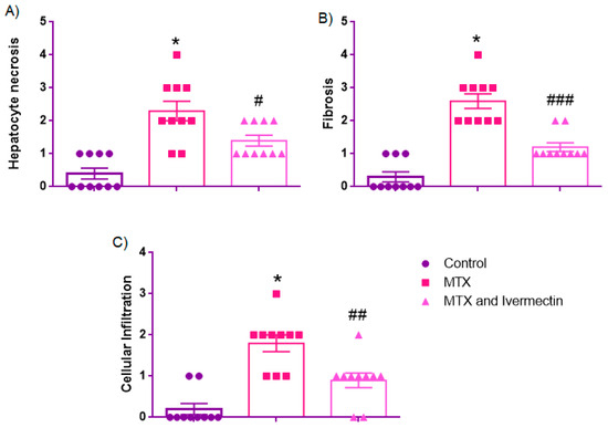 Ivermectin Attenuates Methotrexate Induced Liver Fibrosis By Reducing Tgf β And Syndecan 1