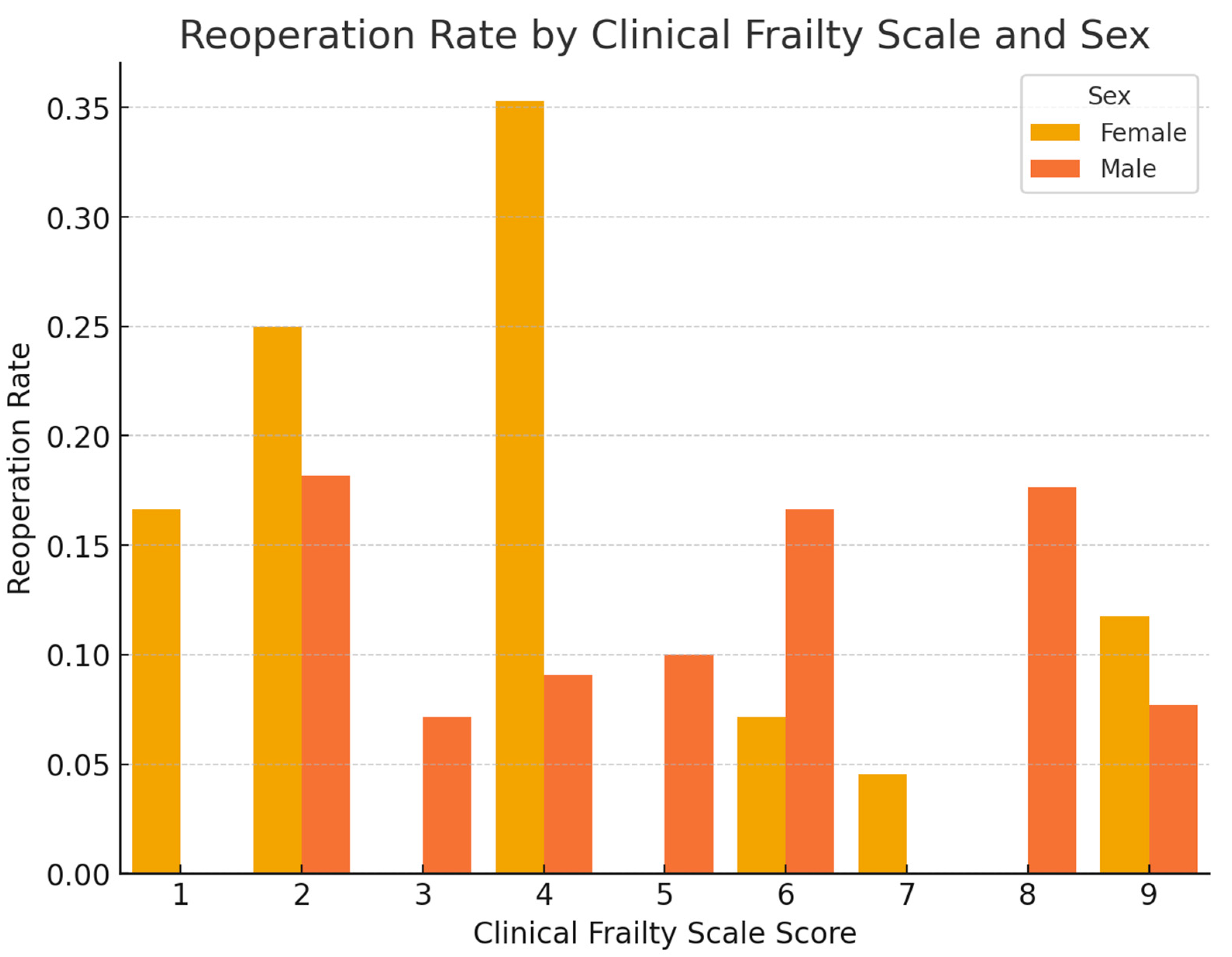 The Impact of Frailty Indices on Predicting Complications and ...