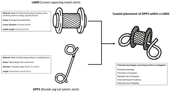 A Critical Narrative Review of Coaxial Double-Pigtail Stenting Within the LAMS in the Management ...