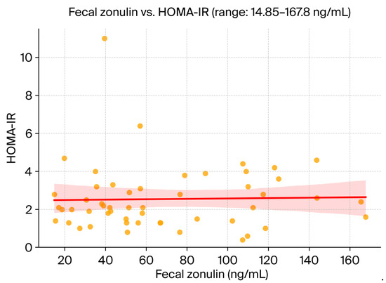 Fecal Zonulin as a Non-Invasive Marker of Intestinal Permeability ...