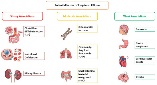 Proton Pump Inhibitors (PPIs)—An Evidence-Based Review of Indications ...