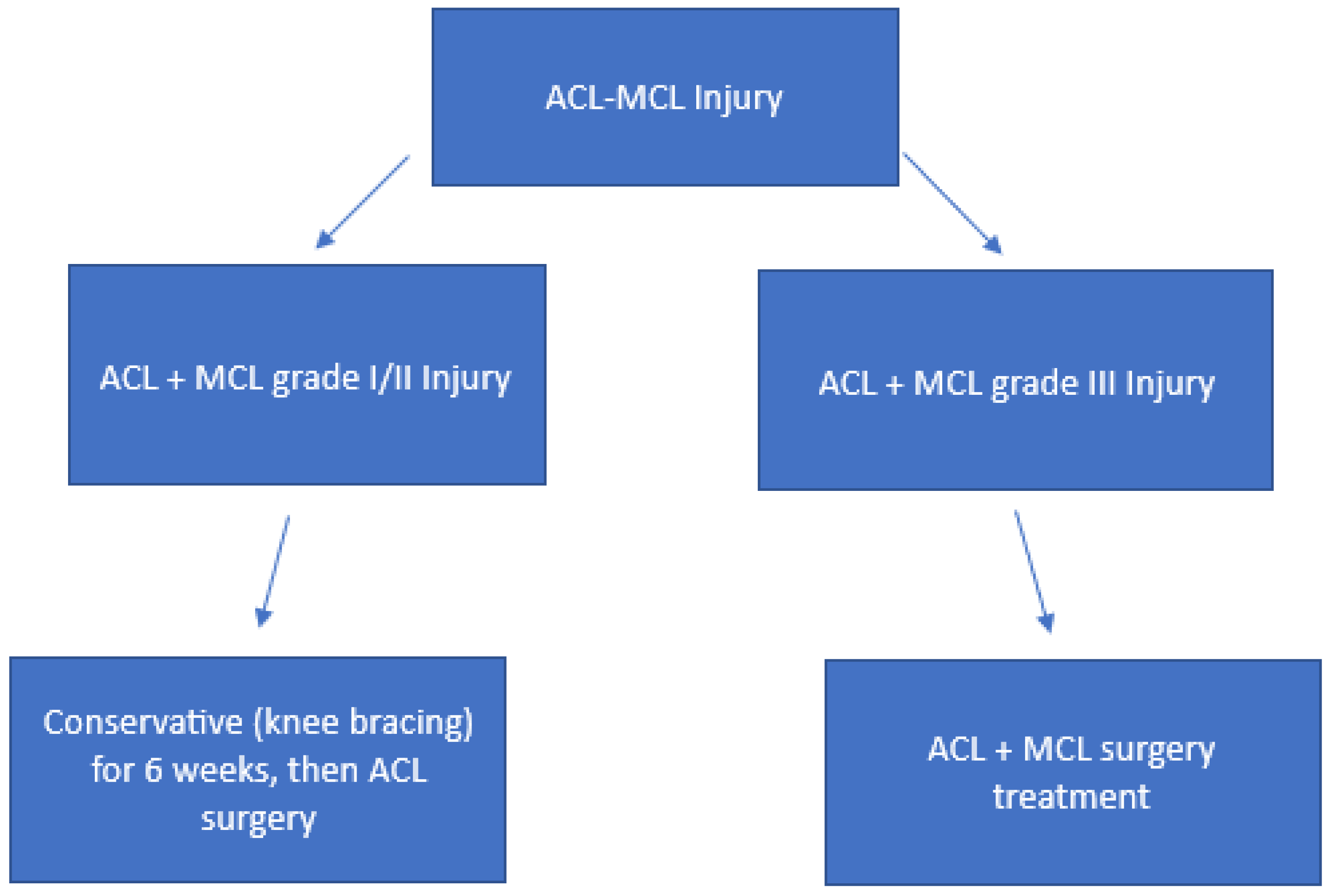 Combined ACL–MCL Injuries: Anatomy, Biomechanics, and Clinical Management