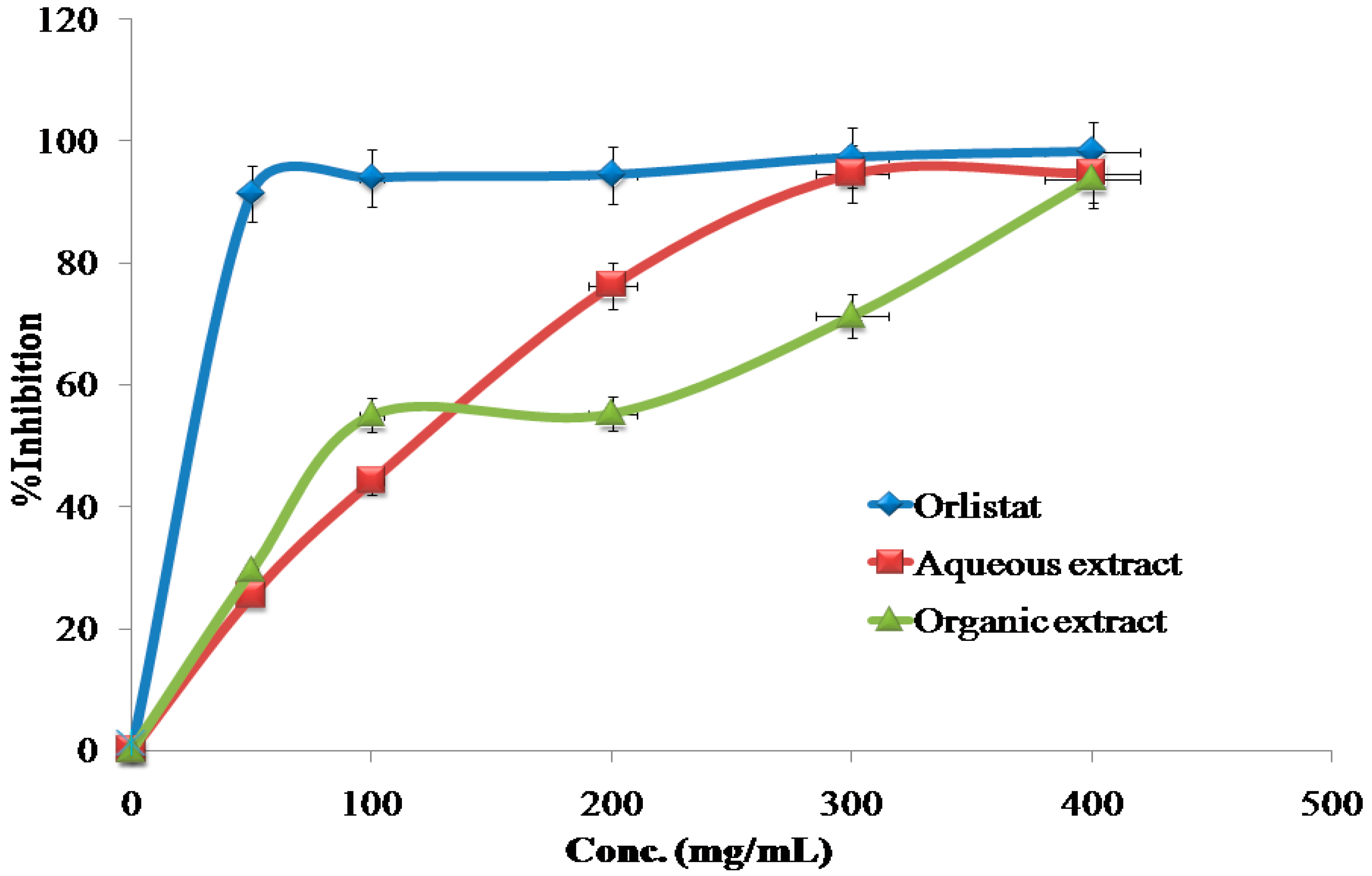 Anti-Lipase Potential of the Organic and Aqueous Extracts of Ten ...