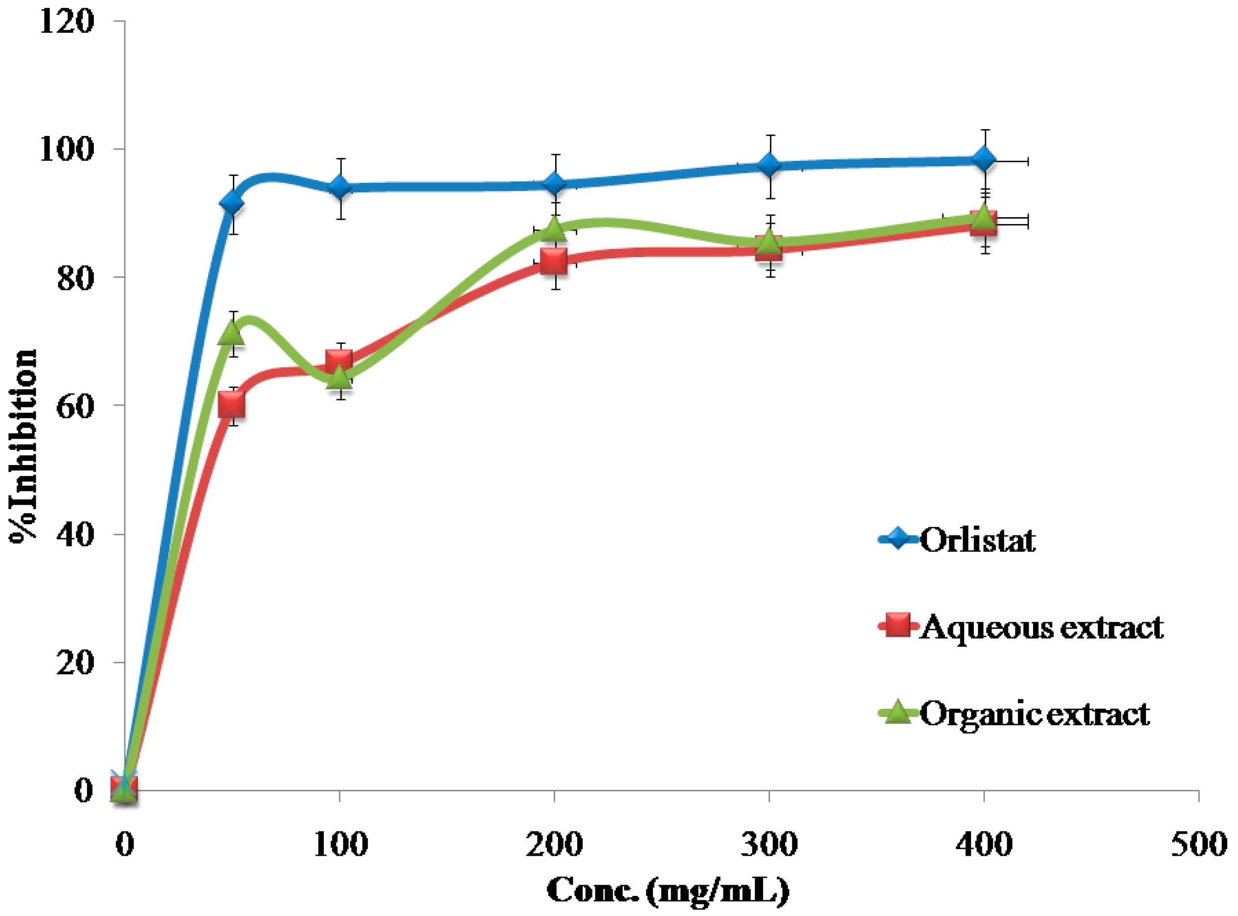 Anti-Lipase Potential of the Organic and Aqueous Extracts of Ten ...