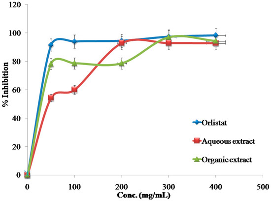 Anti-Lipase Potential of the Organic and Aqueous Extracts of Ten ...