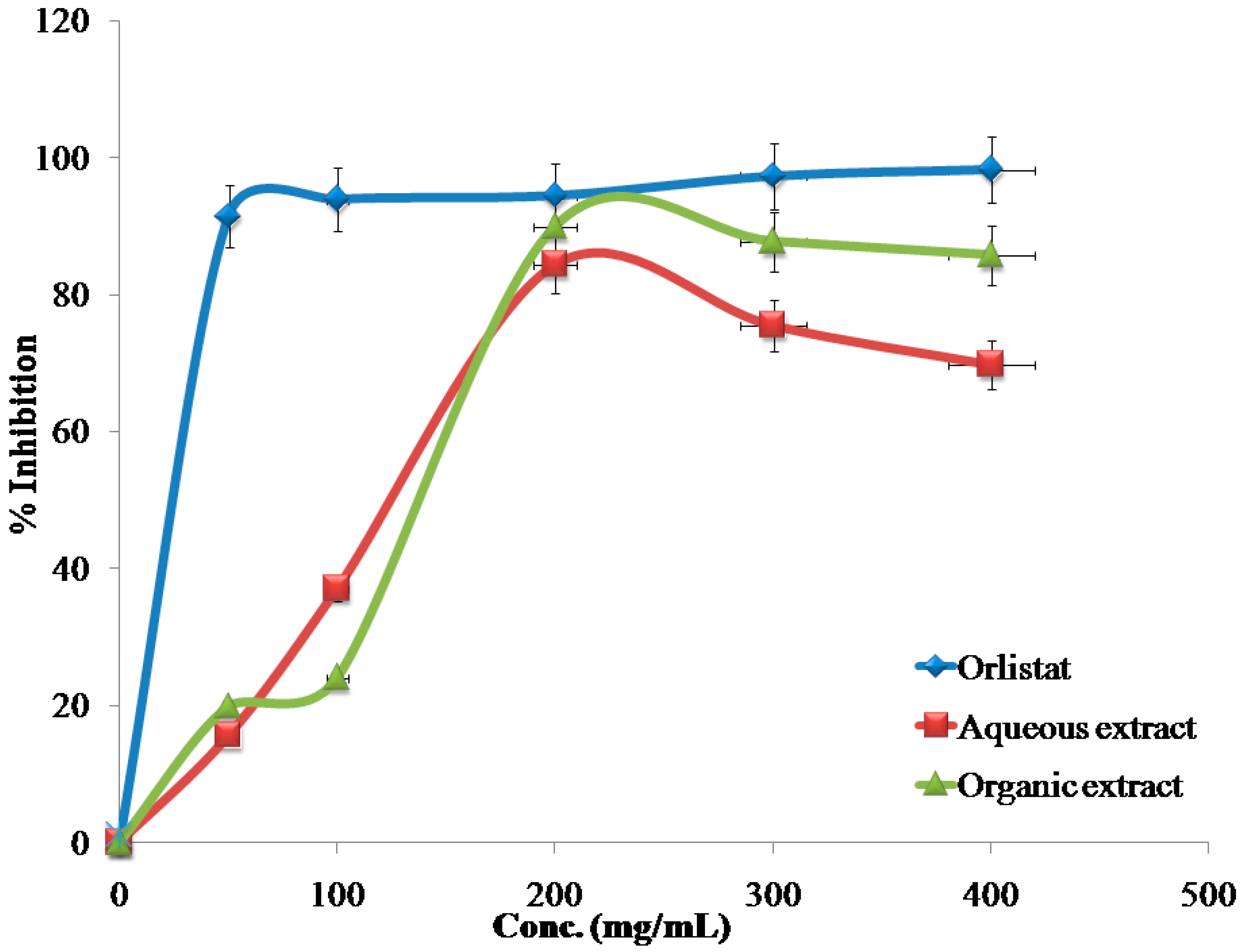 Anti-Lipase Potential of the Organic and Aqueous Extracts of Ten ...