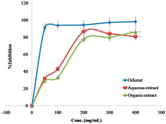 Anti-Lipase Potential of the Organic and Aqueous Extracts of Ten ...