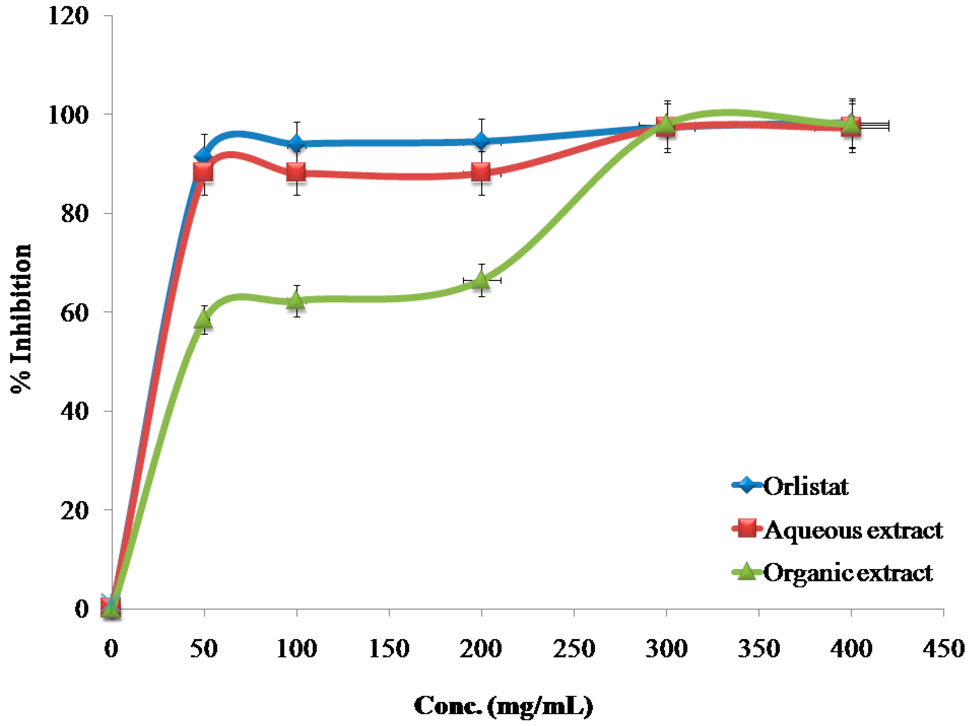 Anti-Lipase Potential of the Organic and Aqueous Extracts of Ten ...
