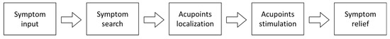 Robot-Controlled Acupuncture—An Innovative Step towards Modernization ...