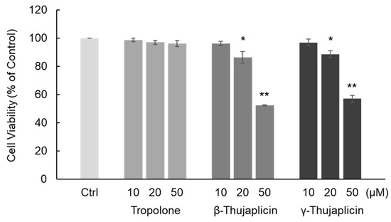 β-Thujaplicin Enhances TRAIL-Induced Apoptosis via the Dual Effects of ...
