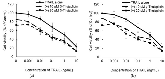 β-Thujaplicin Enhances TRAIL-Induced Apoptosis via the Dual Effects of ...