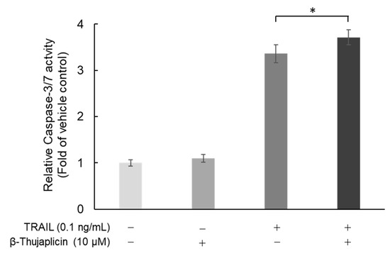 β-Thujaplicin Enhances TRAIL-Induced Apoptosis via the Dual Effects of ...