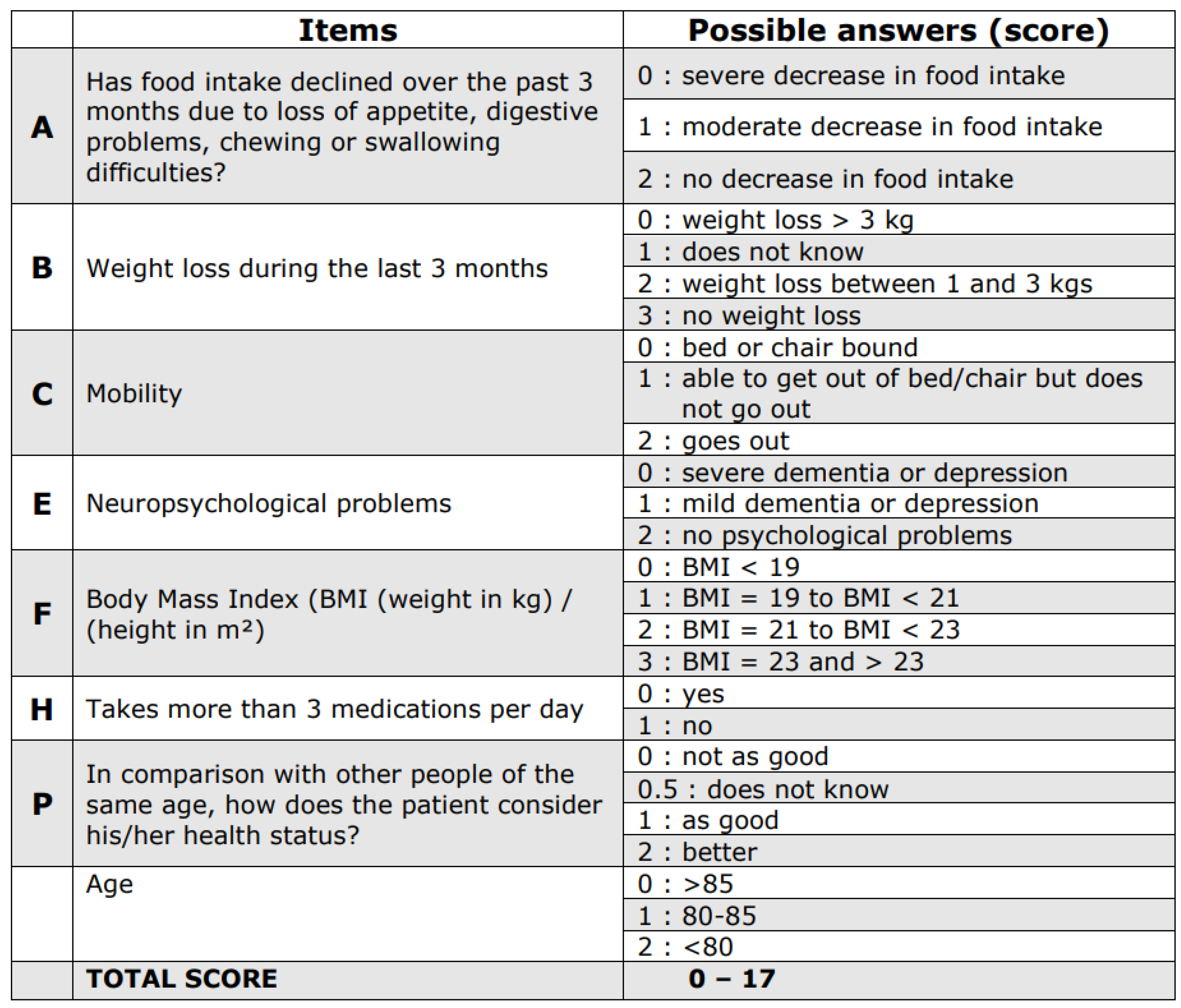 Comparison of G8 and ISAR Screening Results in Geriatric Urology
