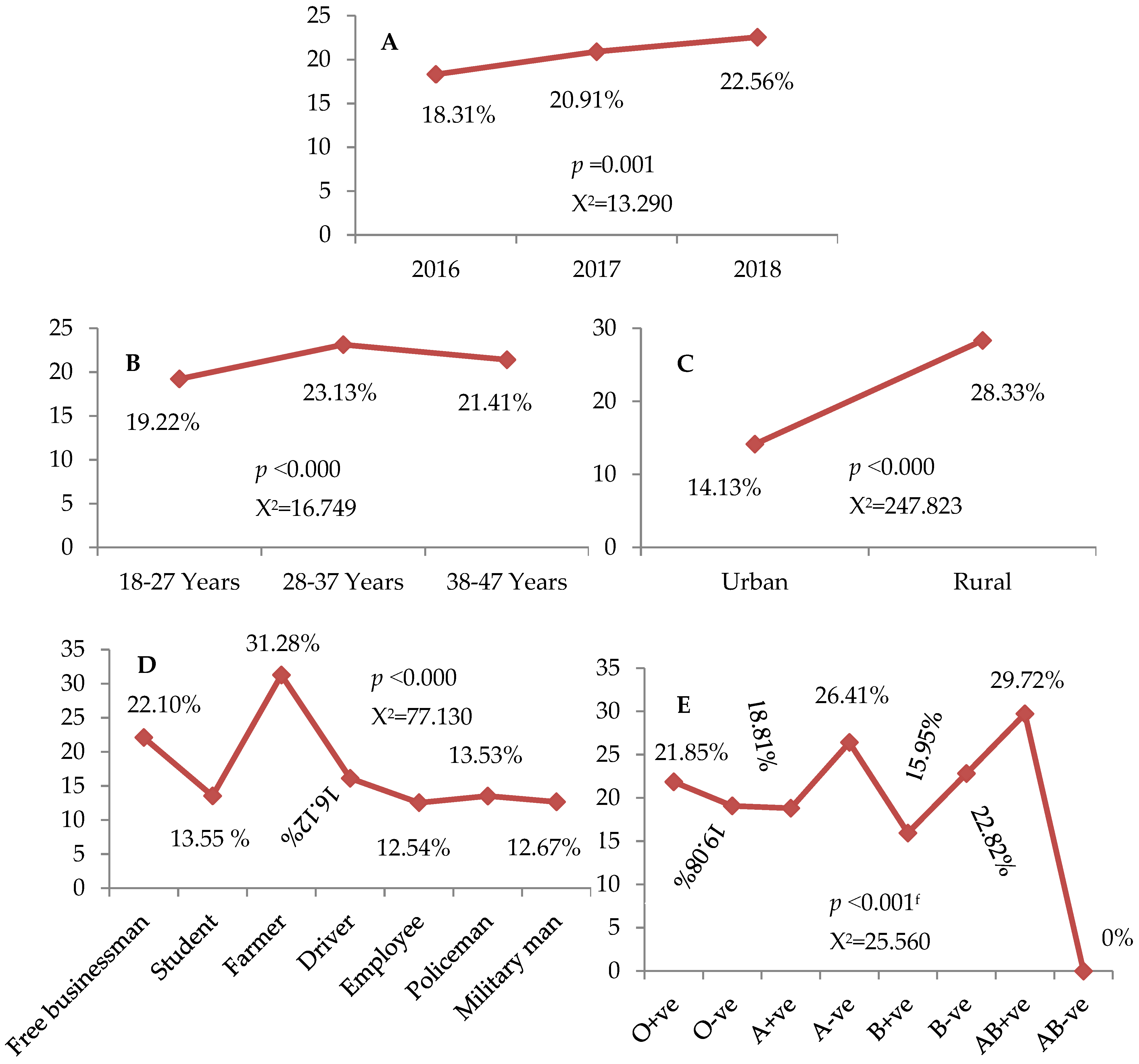 Seroprevalence Of The Serological Markers Of Transfusion Transmissible