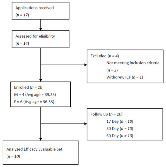 Safety and Evaluation of the Immune Response of Coronavirus Nosode ...