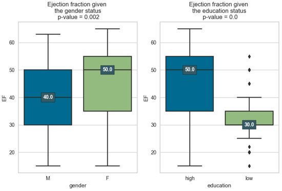The Impact of Comorbidities and Demographic Factors on Ejection Fraction