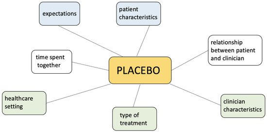 Justice for Placebo: Placebo Effect in Clinical Trials and Everyday ...