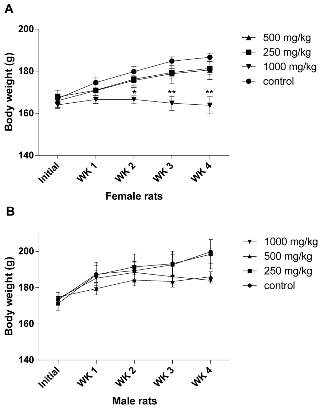 Acute and Sub-Acute Toxicity Evaluation of the Methanolic Extract of ...
