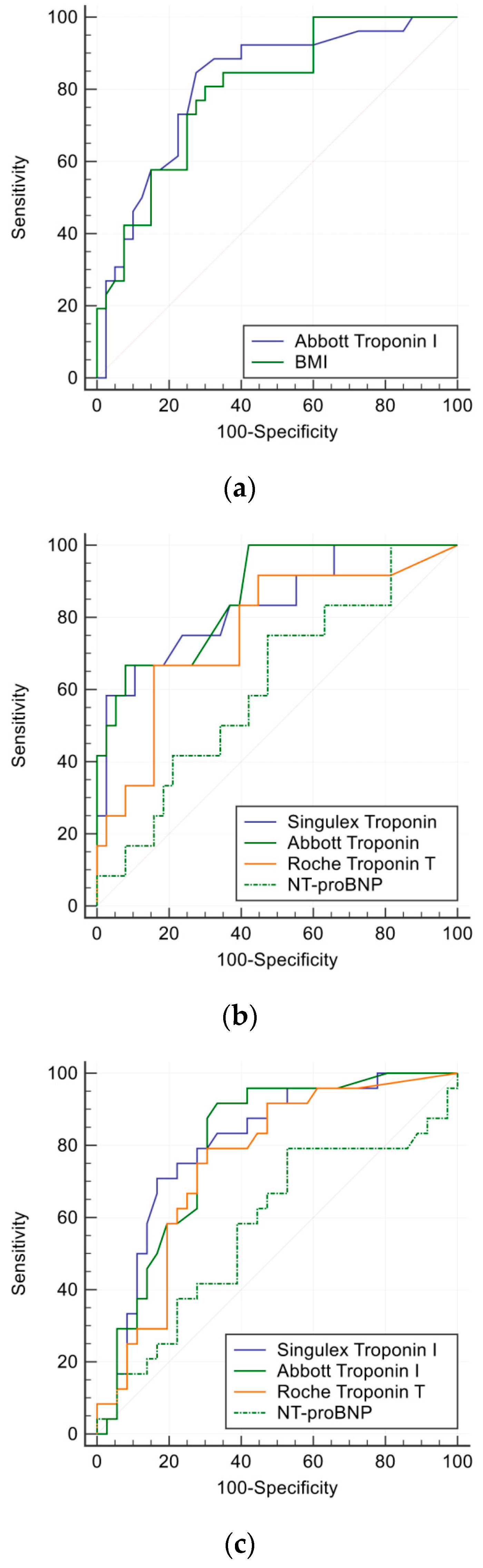 Diagnostic Utility of High Sensitivity Troponins for Echocardiographic ...