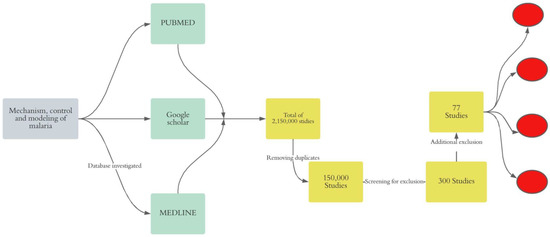 An Overview of Malaria Transmission Mechanisms, Control, and Modeling