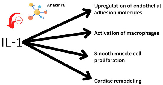 Medical Sciences | Free Full-Text | Anakinra in Heart Failure: A ...