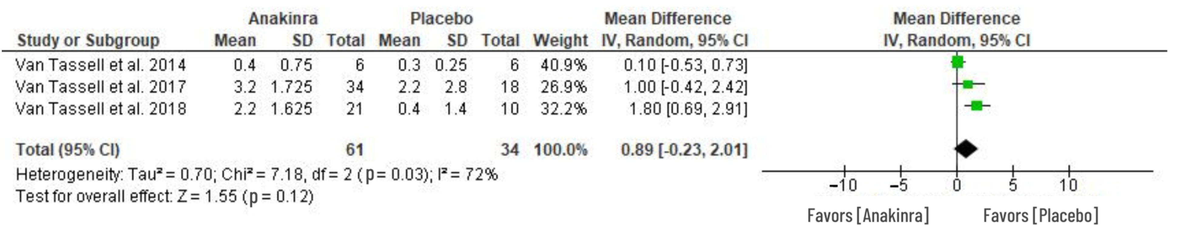 Medical Sciences | Free Full-Text | Anakinra in Heart Failure: A ...