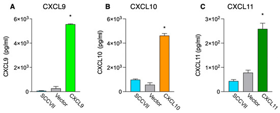 Differential Anti-Tumor Effects of IFN-Inducible Chemokines CXCL9, CXCL10, and CXCL11 on a Mouse ...