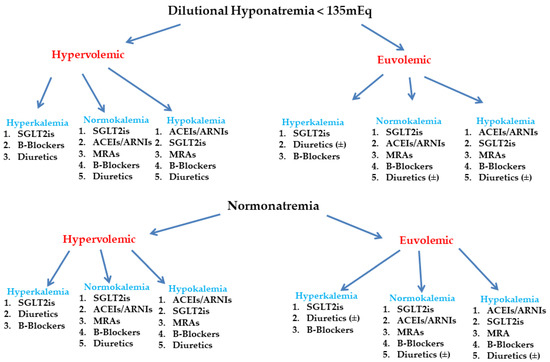 Medical Treatment in Heart Failure with Reduced Ejection Fraction: A ...