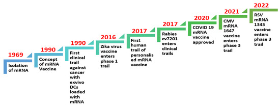 Medical Sciences | Free Full-Text | Prospects and Challenges in Developing mRNA Vaccines for ...