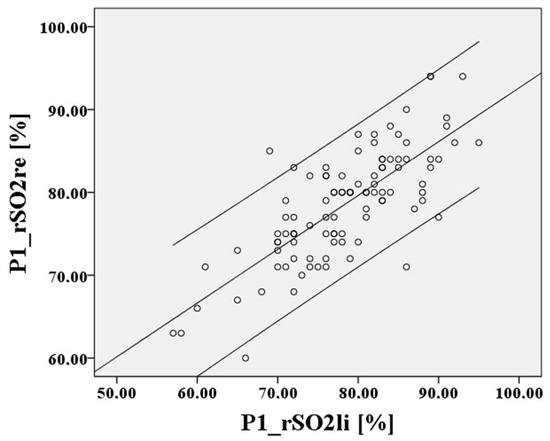 Comparing NIRS and Pulse Oximetry for Cerebral Oxygen Saturation During ...