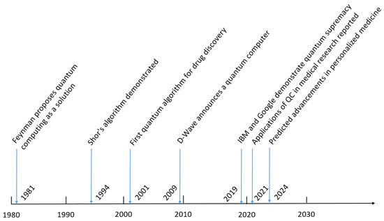 Quantum Computing in Medicine
