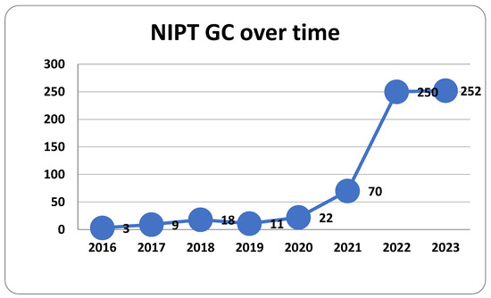 NIPT Integration as a Patient-Paid Prenatal Screening Option—Observations and Challenges from a ...