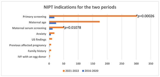 NIPT Integration as a Patient-Paid Prenatal Screening Option ...
