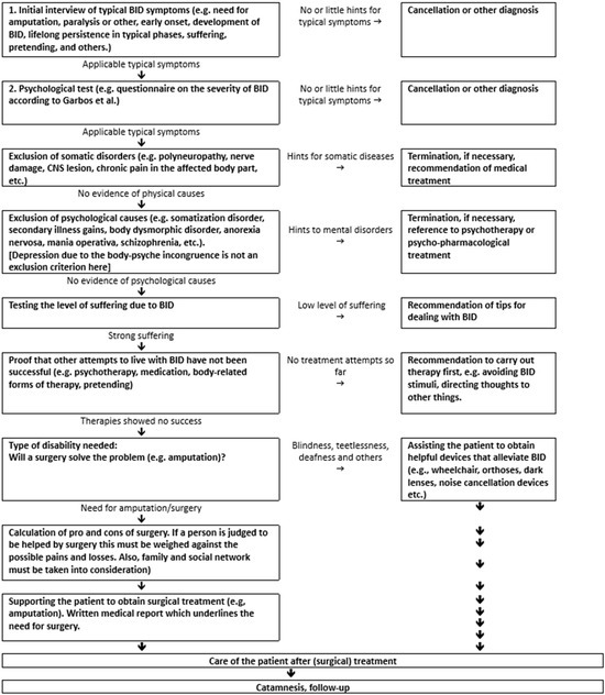 Body Integrity Dysphoria (BID): Survey of Experts and Development of a ...