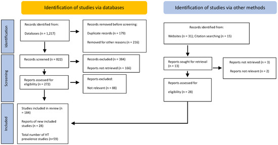 A Scoping Review on the Prevalence of Hashimoto’s Thyroiditis and the ...
