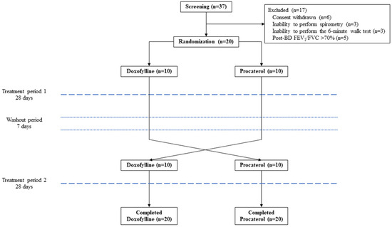 Effects of Oral Doxofylline and Procaterol on Chronic Obstructive ...