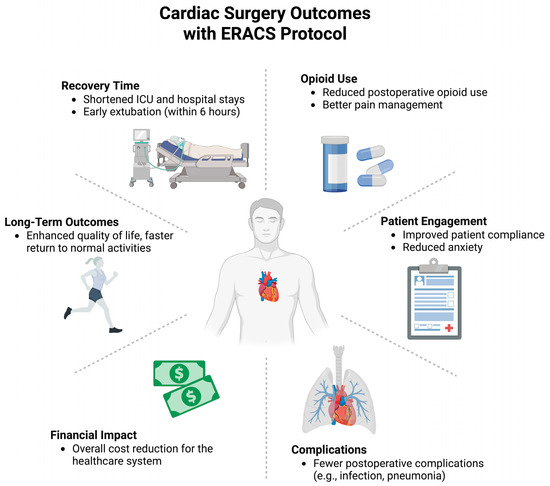Optimizing Recovery in Cardiac Surgery: A Narrative Review of Enhanced ...